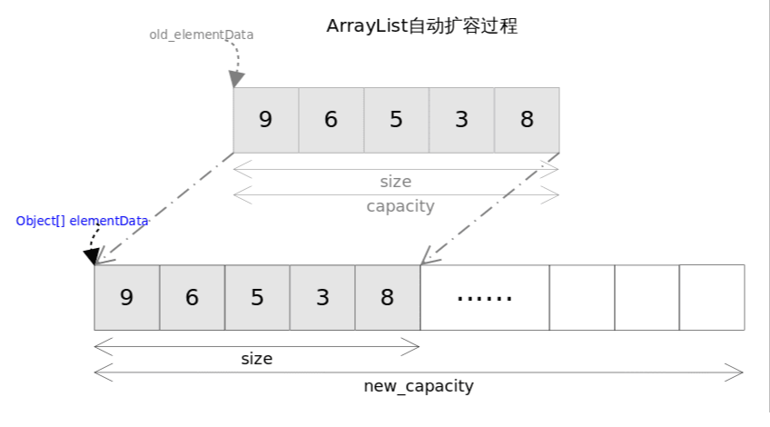 ArrayList底层解析 | umll blog